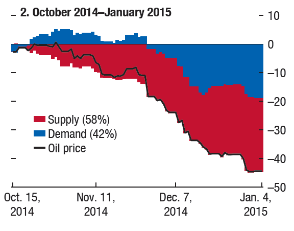 Supply and demand effects in the oil price collapse of 2014-2015 ...